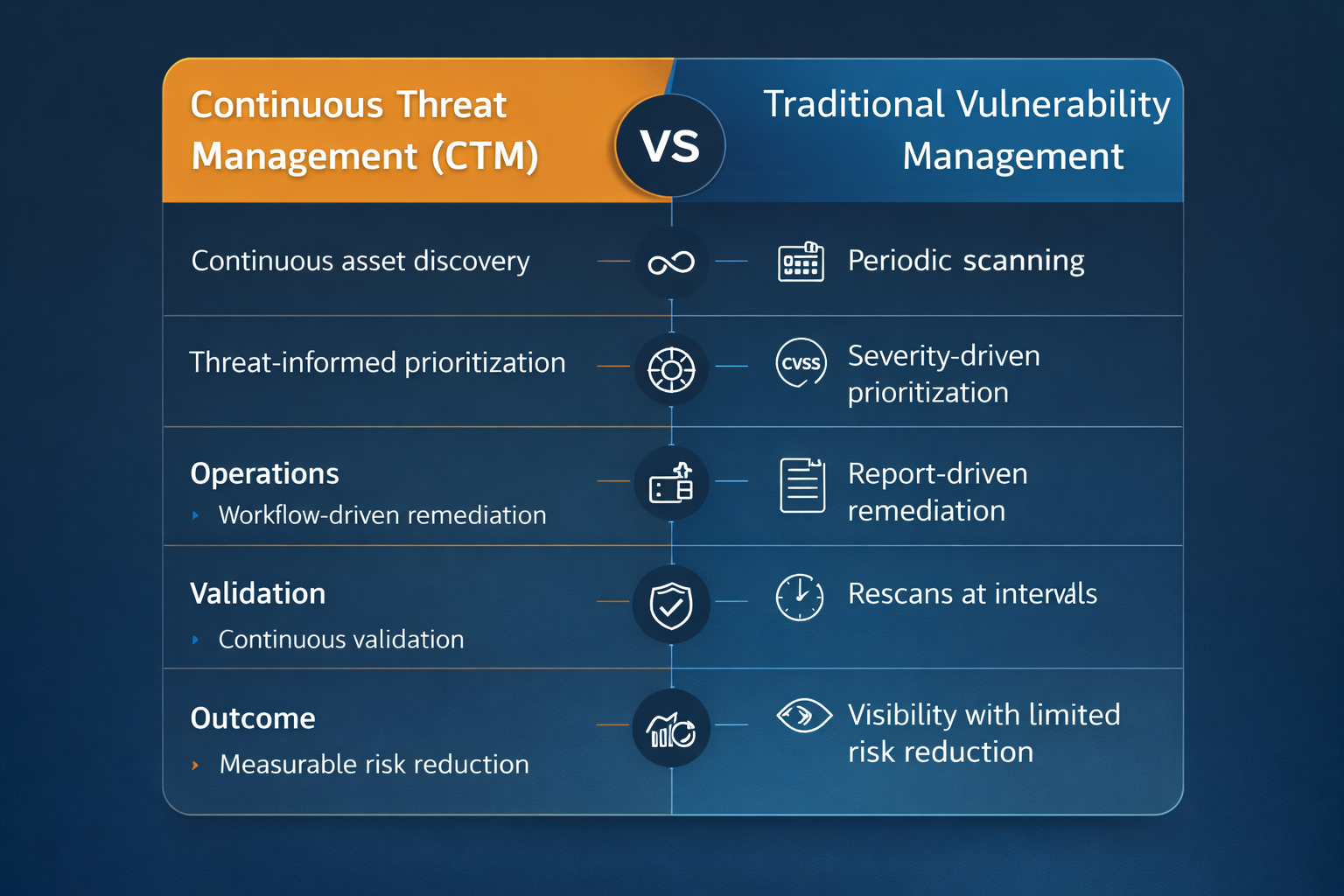 CTEM vs. Traditional Vulnerability Management: What’s the Difference?