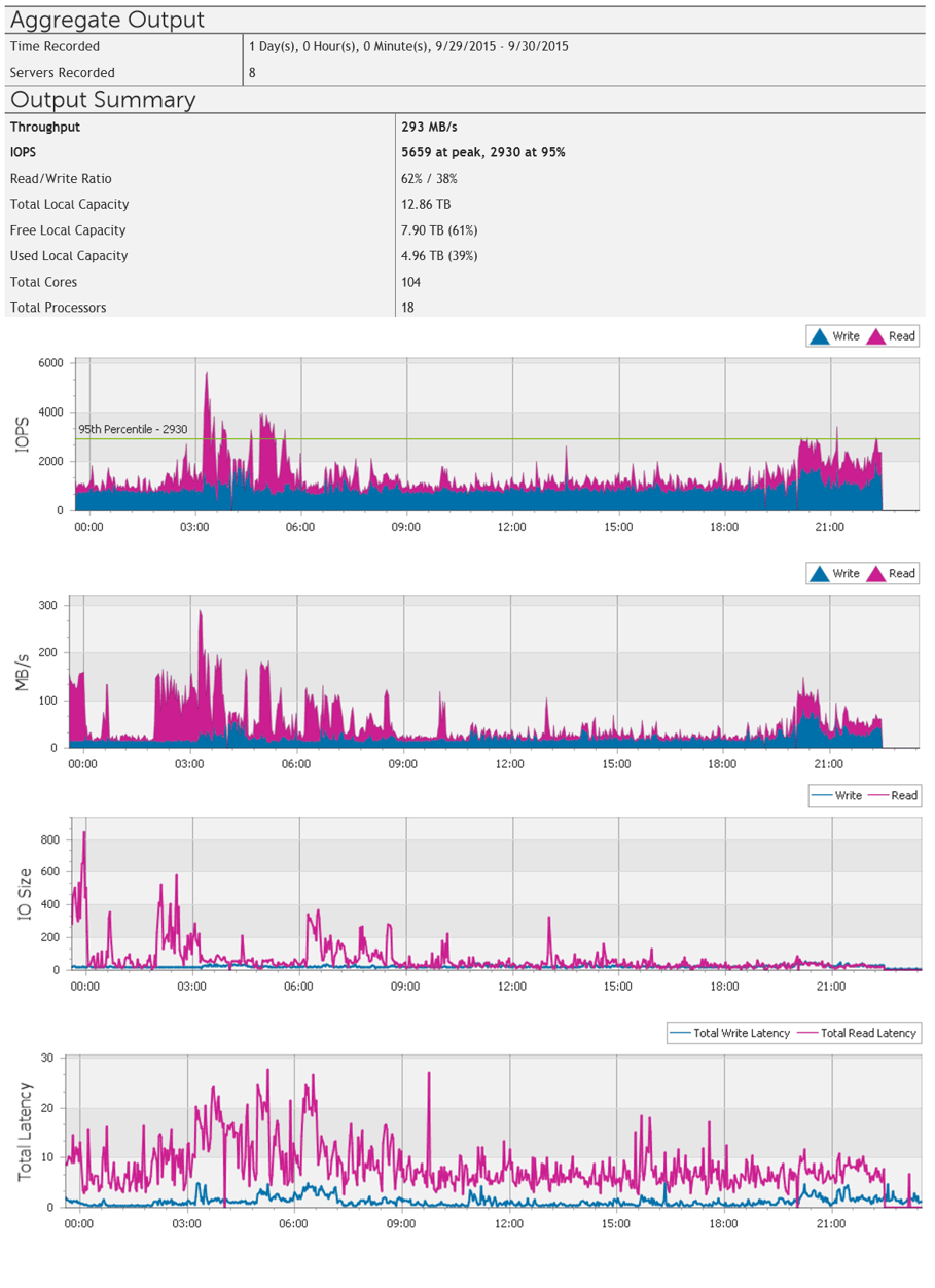 The Ghosts in my Storage - Dell DPACK to the Rescue.