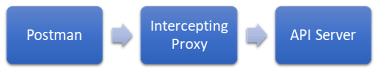 How to Prepare for an API Pentest – Postman