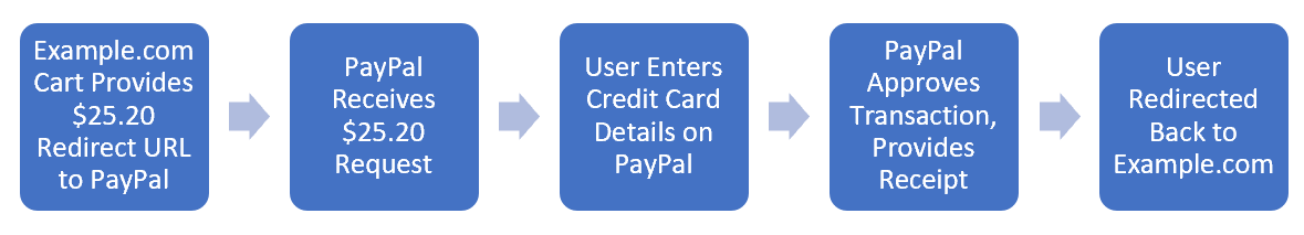 (Very Simple) Checkout Manipulation Fun with PayPal